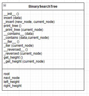 Binary Search Trees | DiggingDeeper